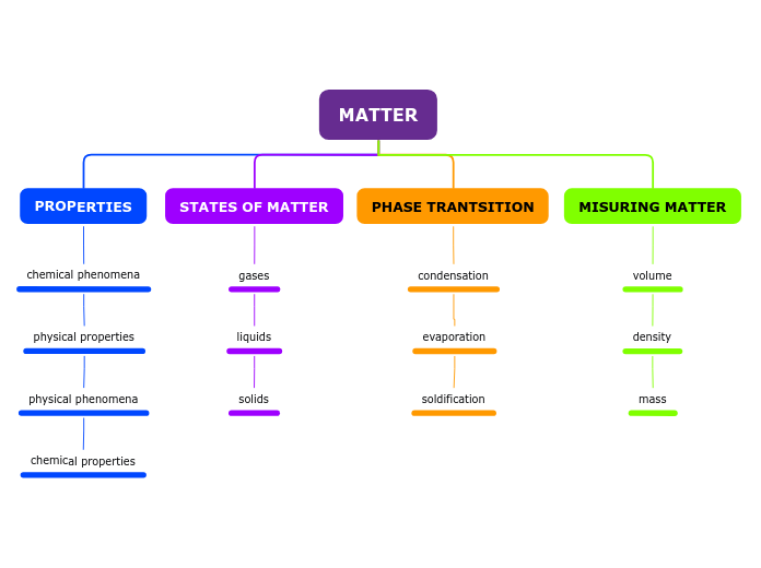 matter - Mind Map